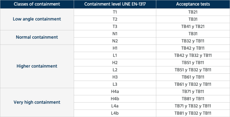 Know the regulations of containment systems